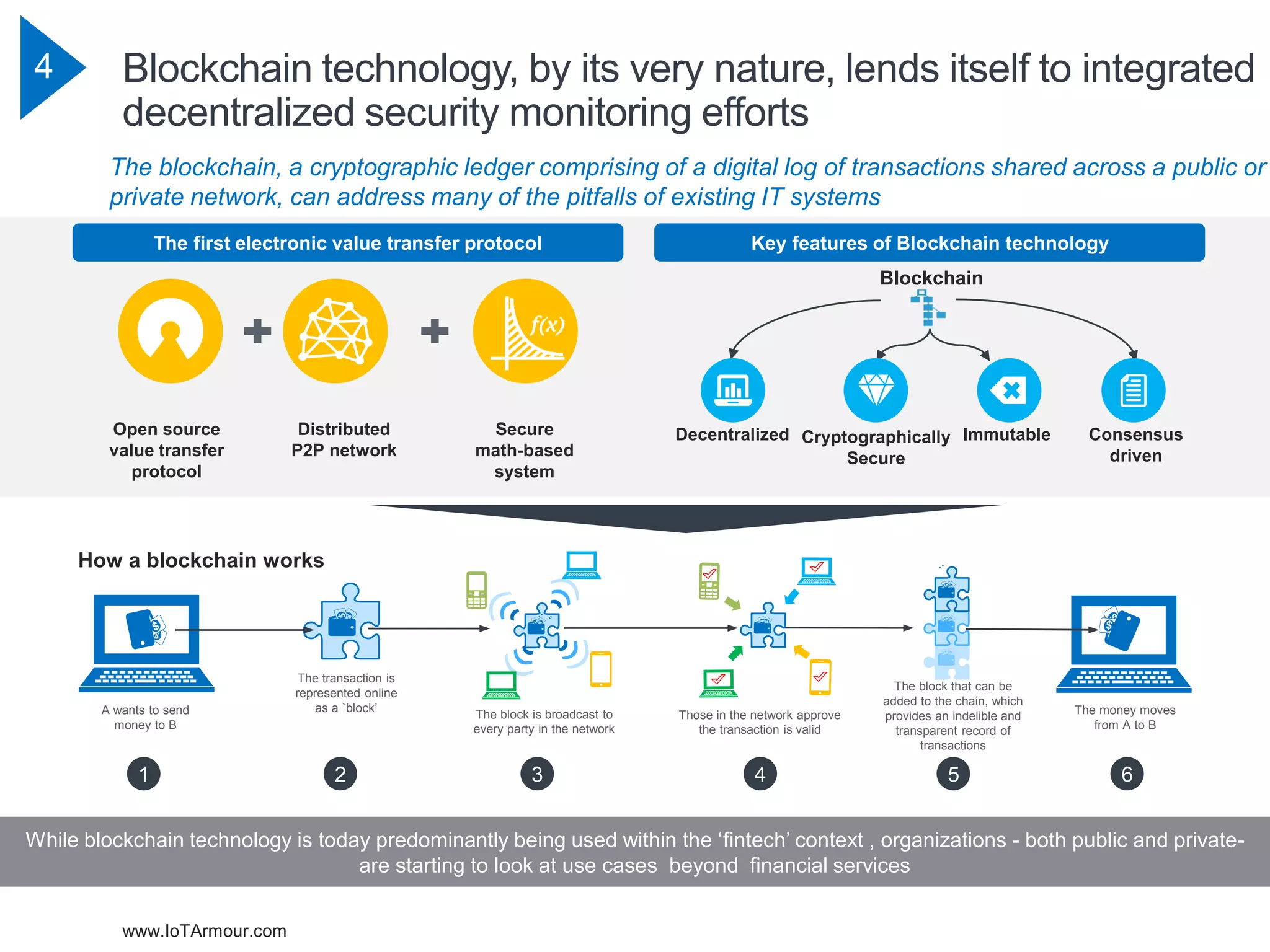 Harnessing Blockchain Technology For Cybersecurity Smart City Smart Nation Ppt