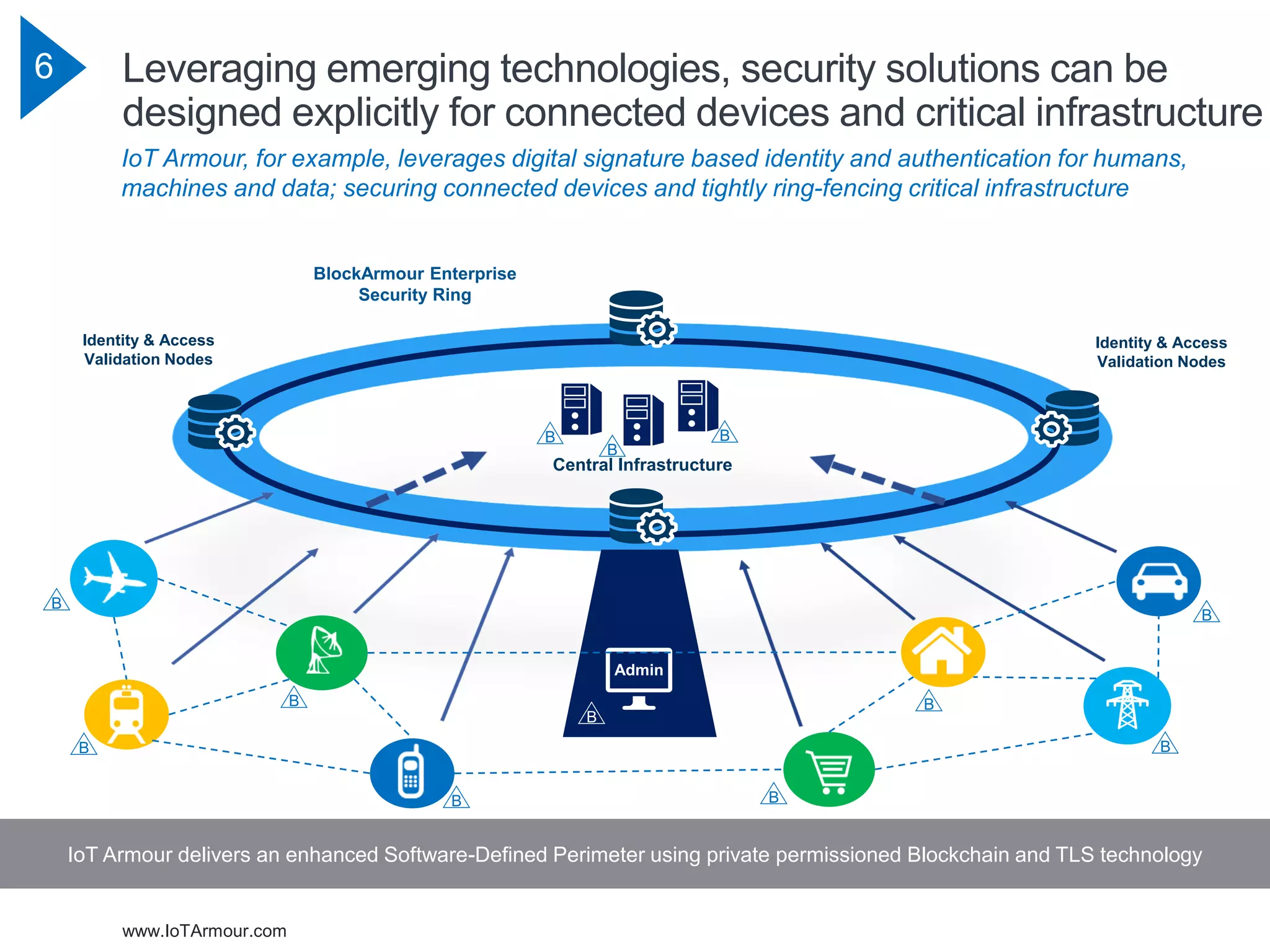 Harnessing Blockchain technology for Cybersecurity (Smart City, Smart ...