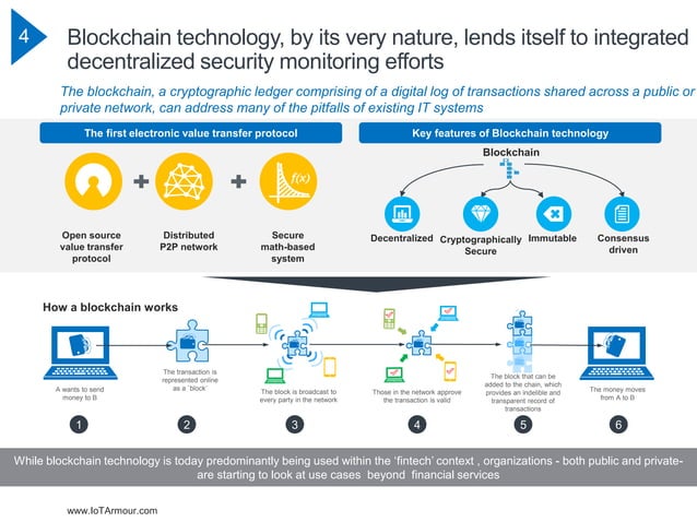 Harnessing Blockchain technology for Cybersecurity (Smart City, Smart Nation) | PPT