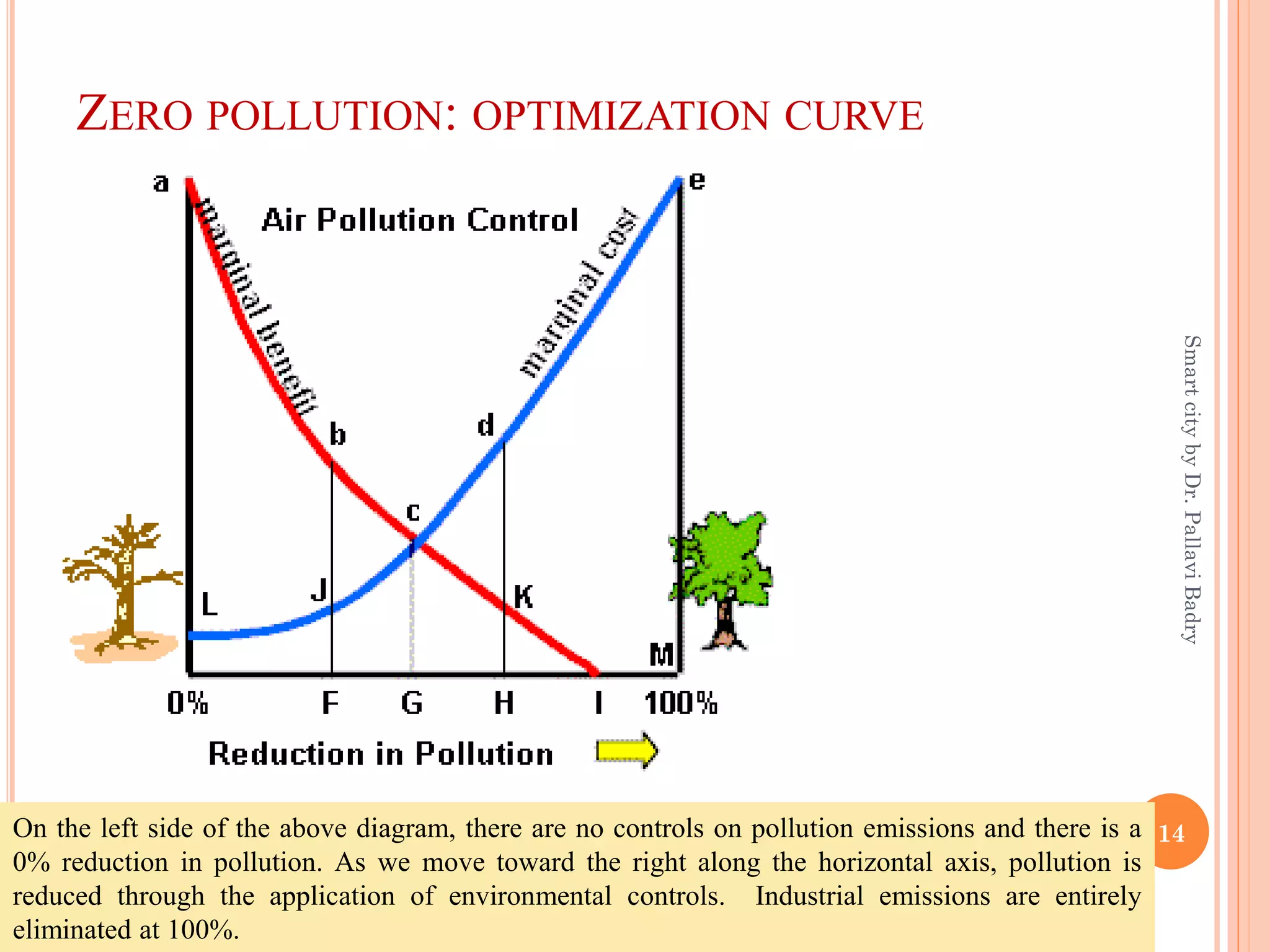 Smart city smart_pollution control | PDF