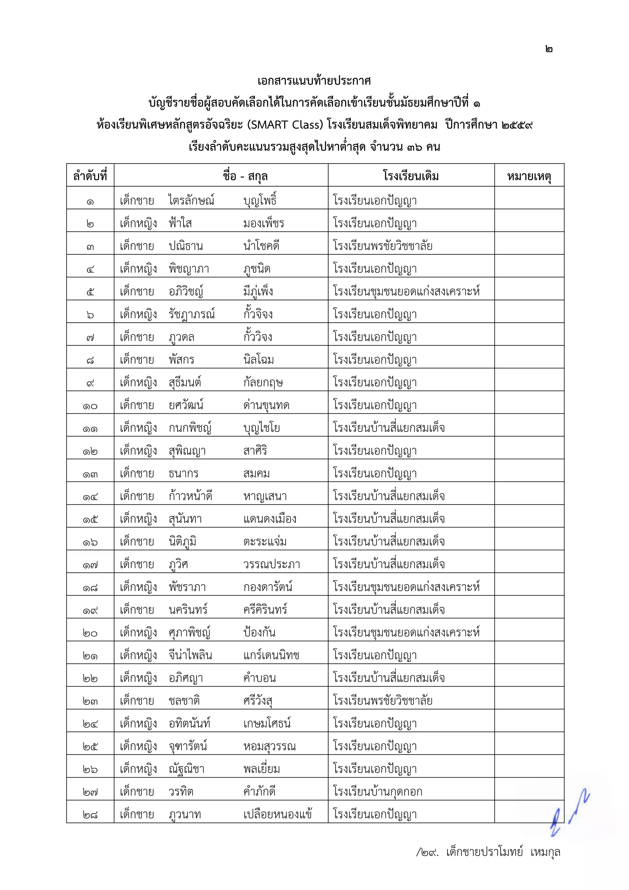 ประกาศผลการสอบ Smart class ม 1 | PDF