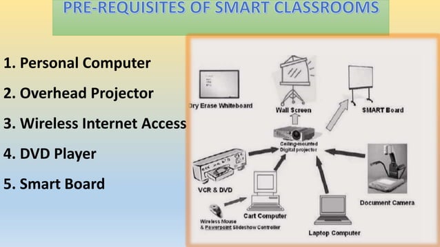 SMART CLASSROOMS.pptx | Computer Peripherals | Computing