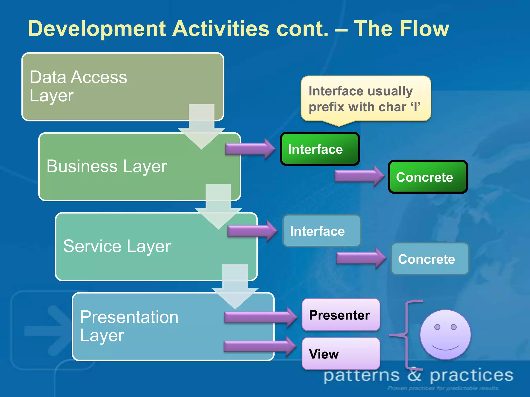 Smart Client Software Factory 2010 | PPT