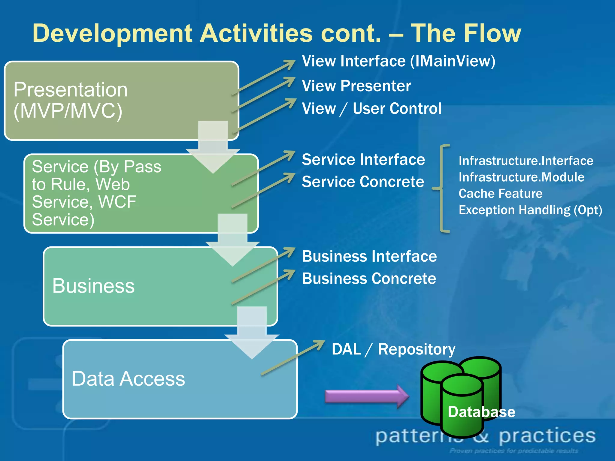 Smart Client Software Factory 2010 | PPT