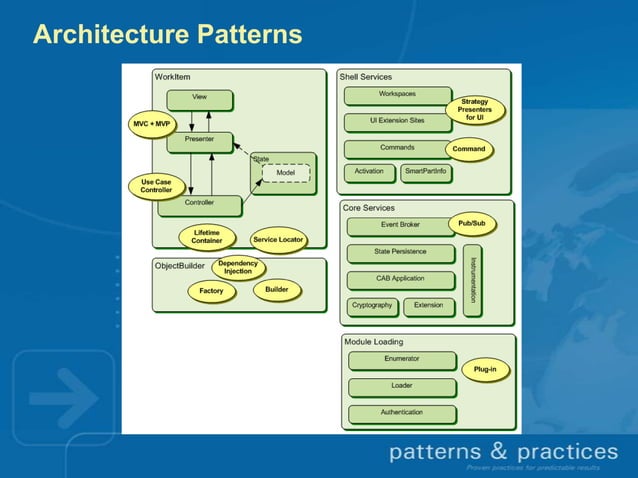 Smart Client Software Factory 2010 | PPT