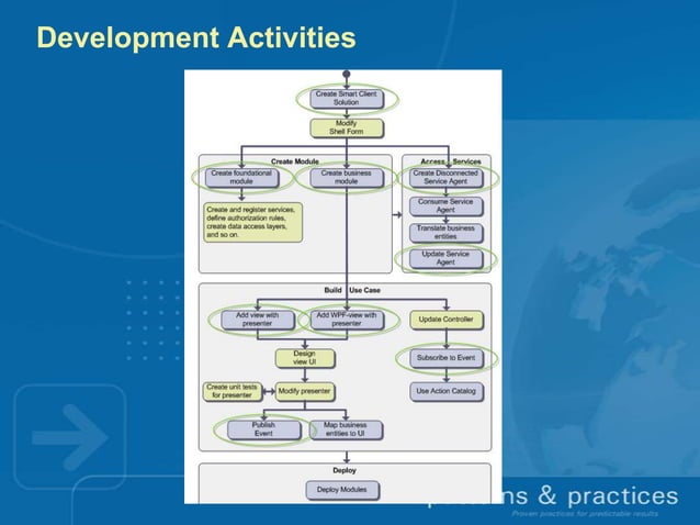 Smart Client Software Factory 2010 | PPT