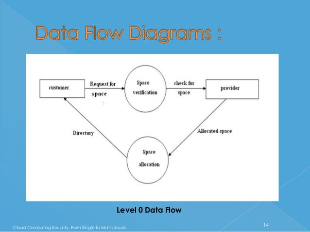 Cloud Computing Security From Single To Multi Clouds