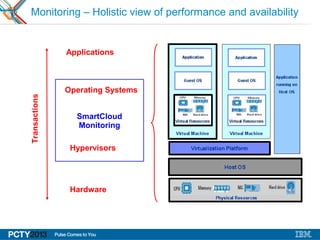 SmartCloud Monitoring and Capacity Planning | PPT