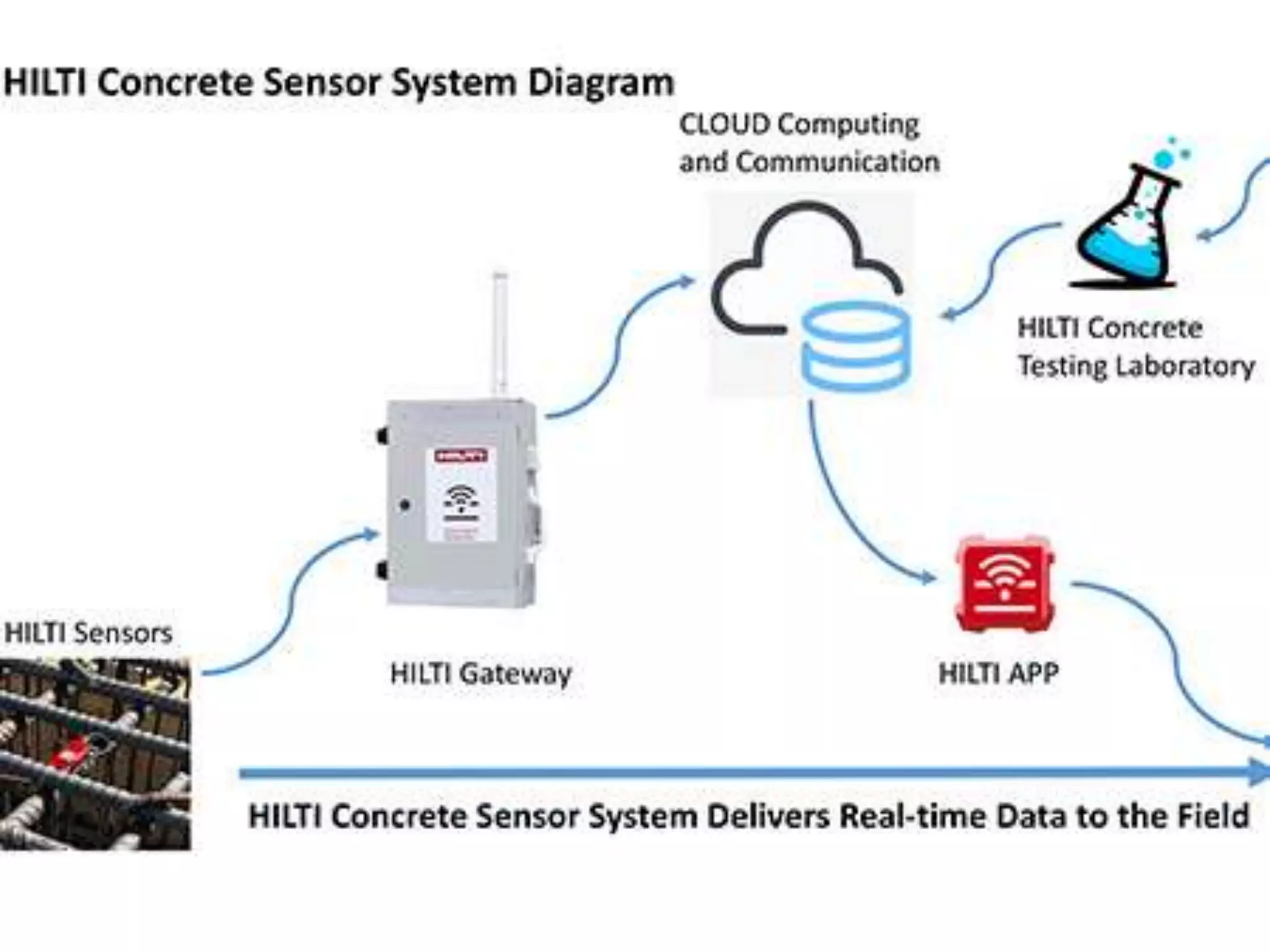 Smart Concrete Sensors - Temperature and Strength Monitoring-Early ...