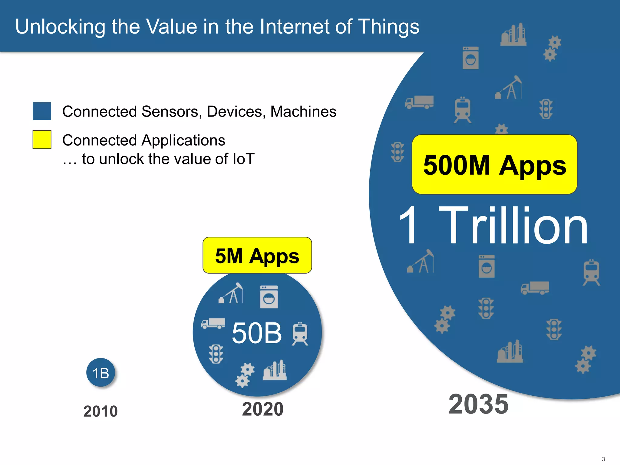 Smart connected applications | PDF
