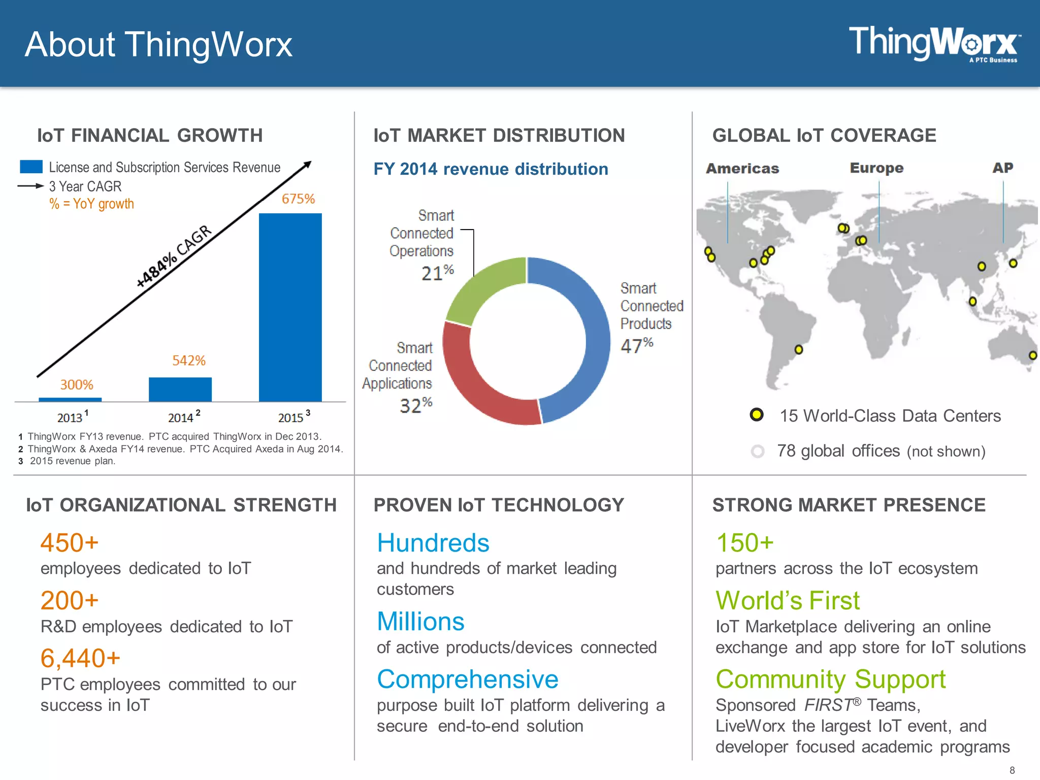 Smart connected applications | PDF