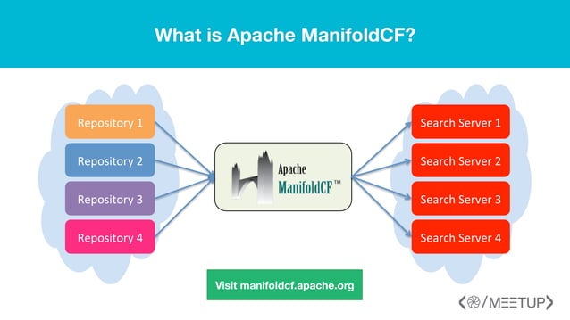 Smart Content Migration using Apache ManifoldCF | PDF | Computing | Technology & Computing