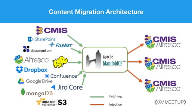 Smart Content Migration Using Apache Manifoldcf Pdf Computing Technology And Computing