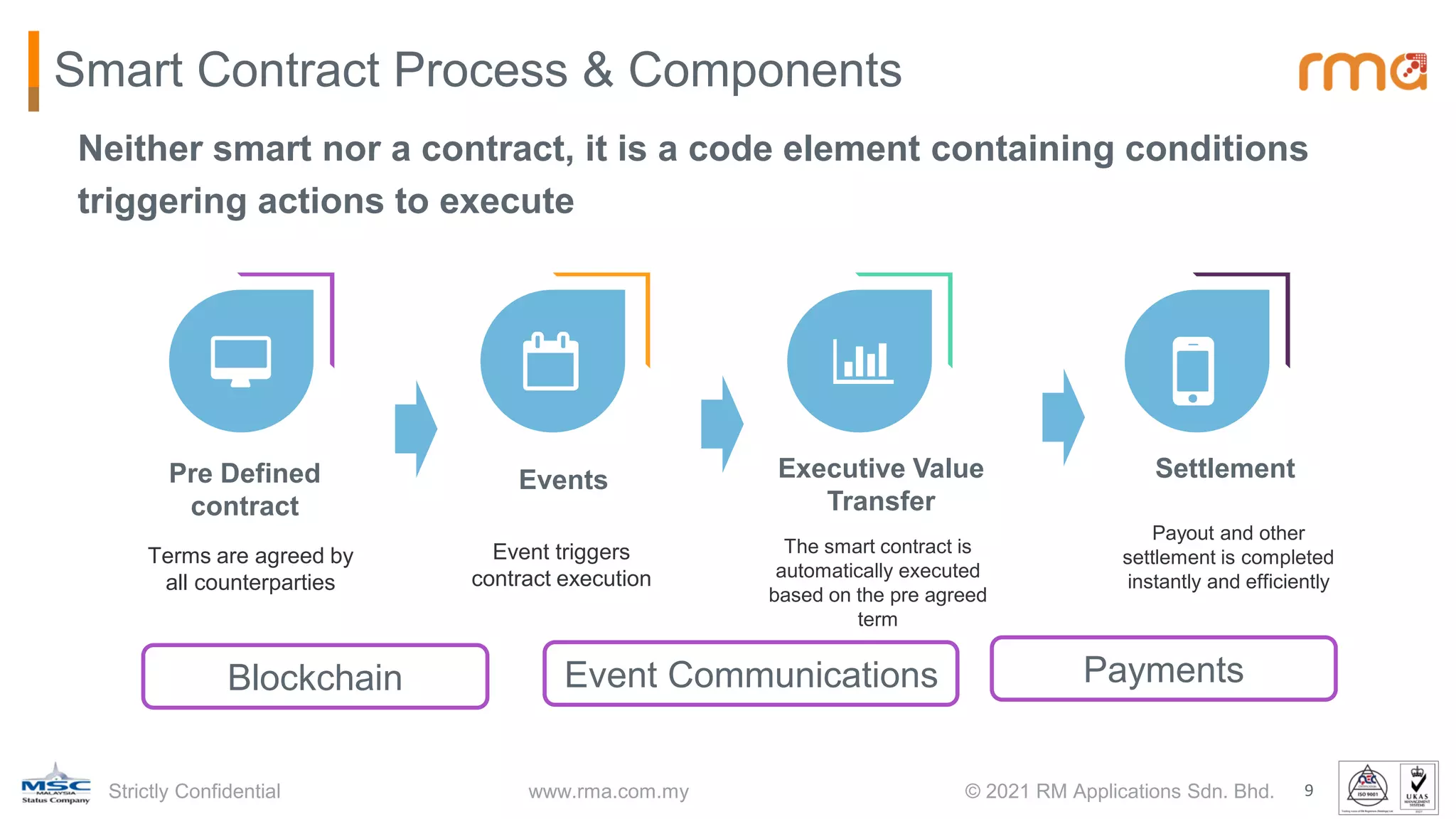OVERVIEW OF SMART CONTRACT & ADOPTION | PDF