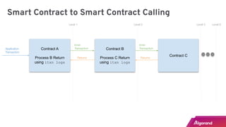 Algorand Smart Contracts | PPT