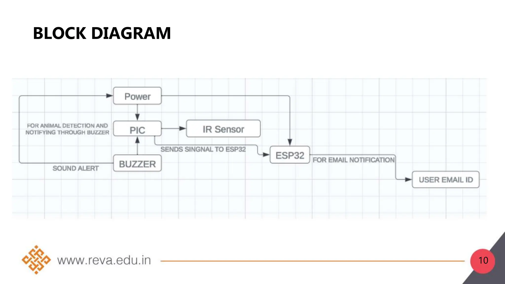 Smart crop protection using PIC microcontroller | PPTX