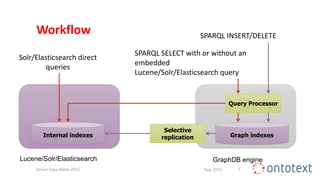 GraphDB Connectors – Powering Complex SPARQL Queries | PDF