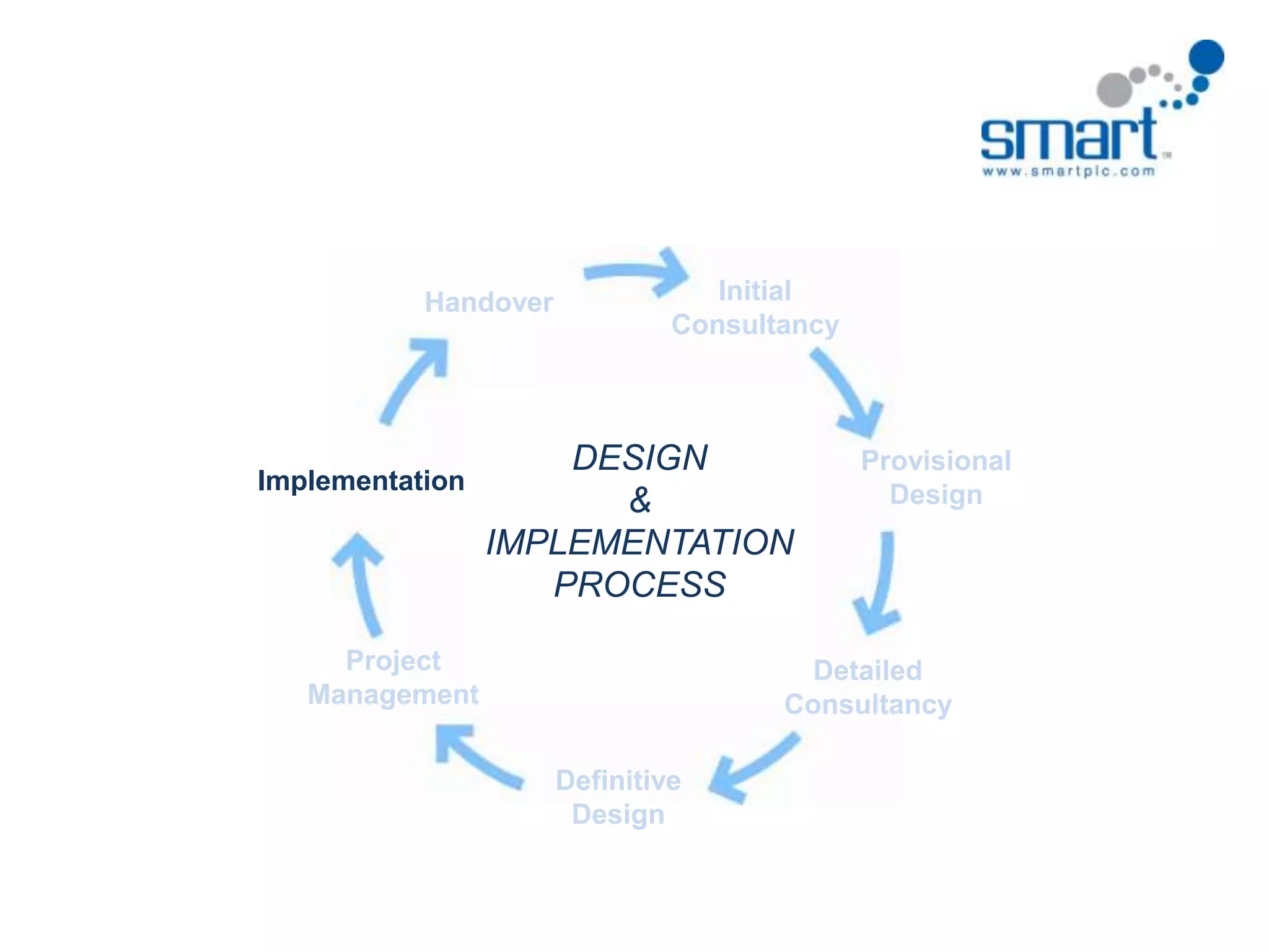 Smart Design Process Dw | PPT