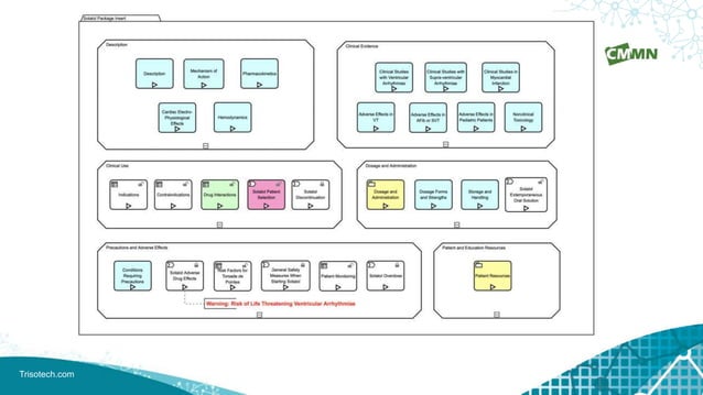 Smart Drug Package Inserts using Clinical Workflows and Decisions | PPT