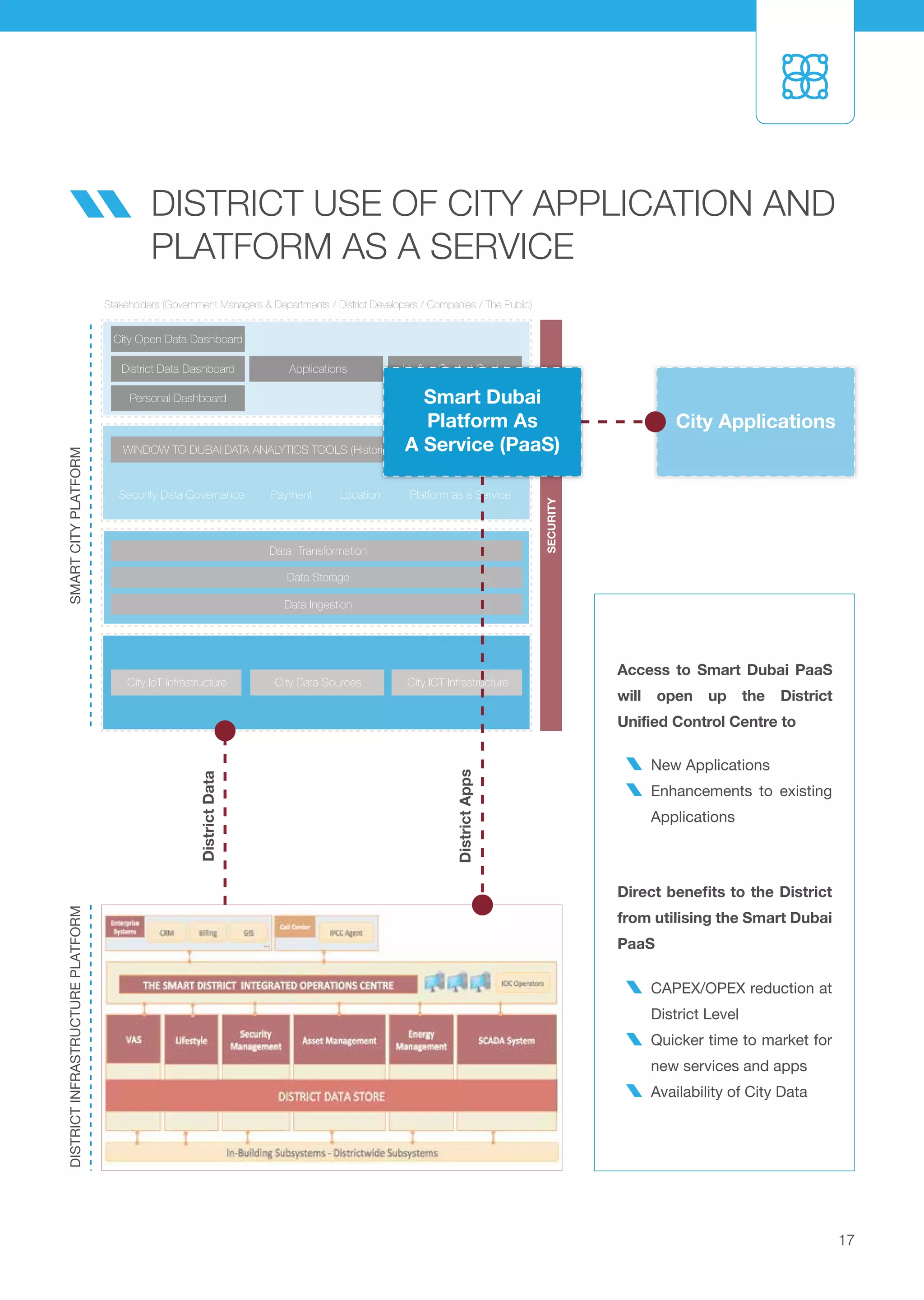Smart dubai district_guidelines_public_brief | PDF