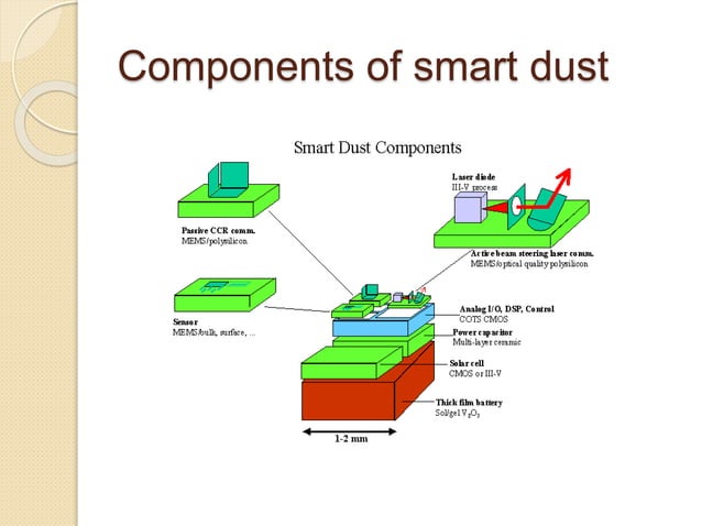 Smart dust | PPT