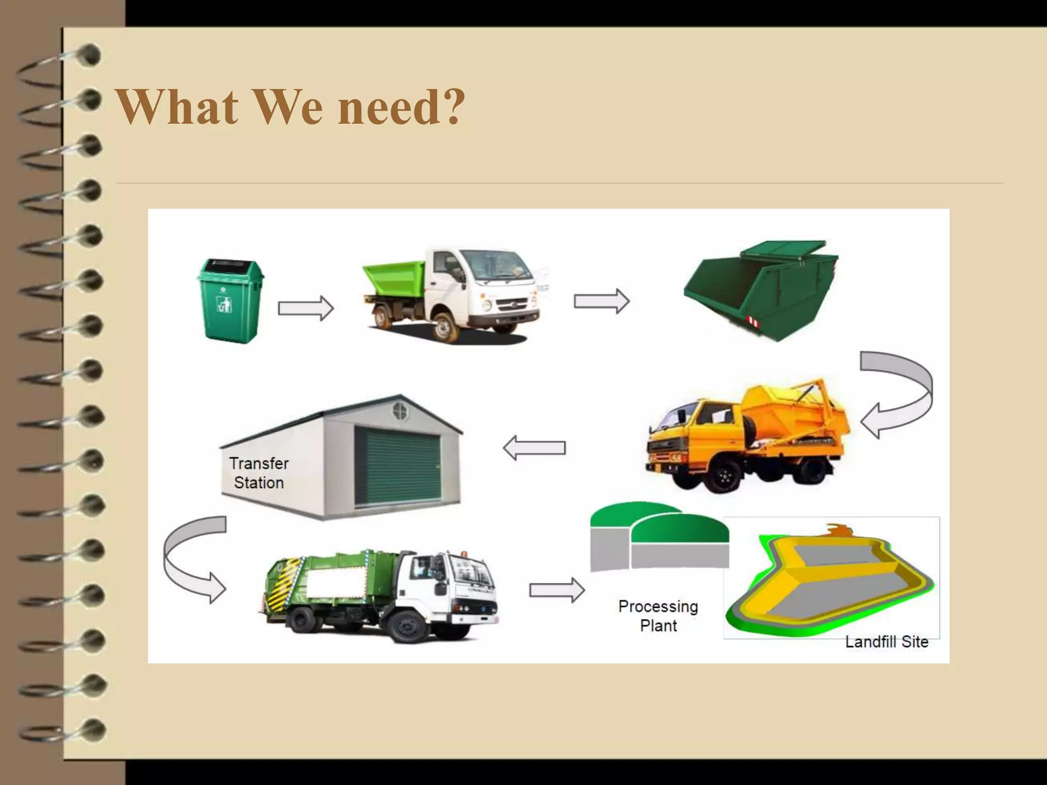 Smart dustbin for smart city | PPTX