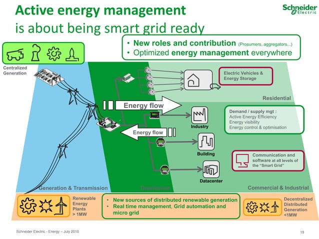 Schneider Electric Smart energy Presentation - Smart Gird domains