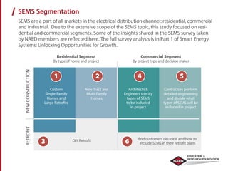 Smart Energy Management Systems (SEMS) | PDF | Sales | Business