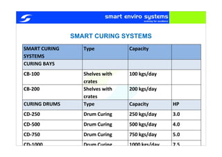 Smart Enviro Systems presentation | PDF