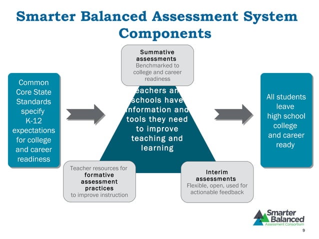 Smarterbalancedassessments10 12 | PPT