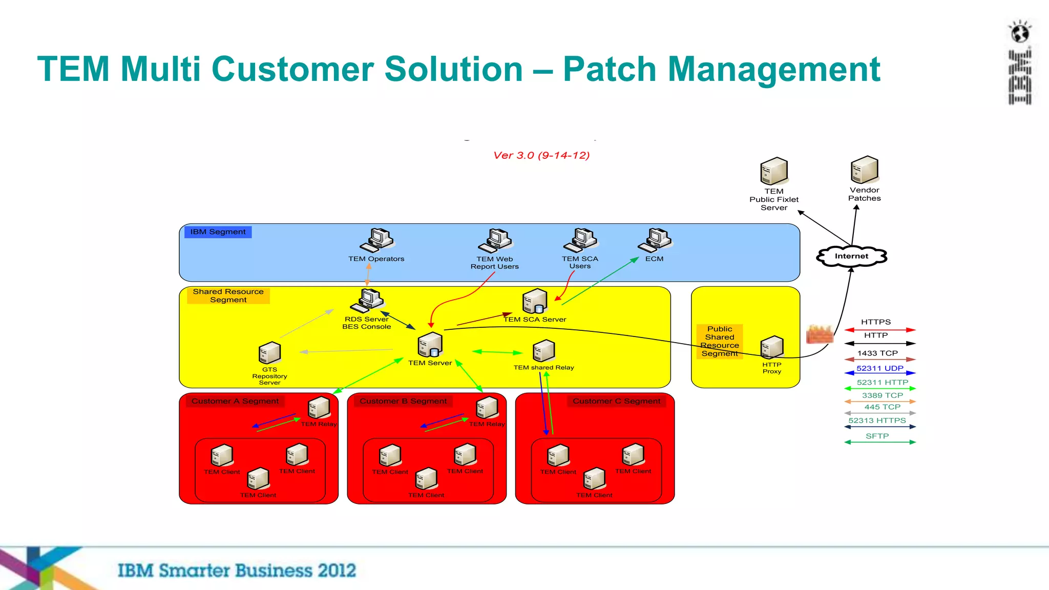SmartCloud Monitoring, Peter Vernegreen, IBM | PPTX