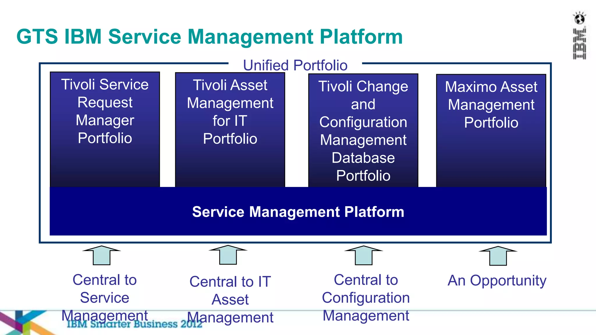 SmartCloud Monitoring, Peter Vernegreen, IBM | PPTX