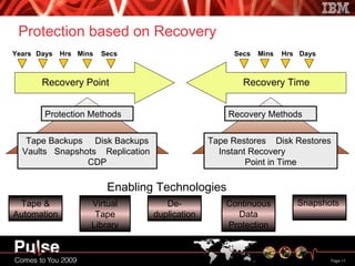 Smarter Data Protection And Storage Management Solutions | PPT