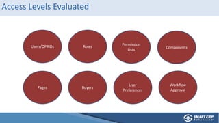 Segregation of Duties and Sensitive Access as a Service | PPTX