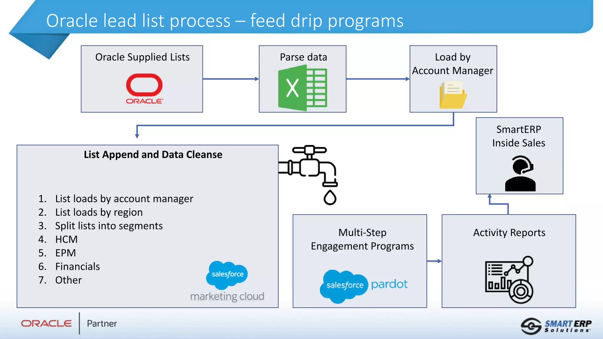 SmartERP Oracle Capabilities 2023.pptx