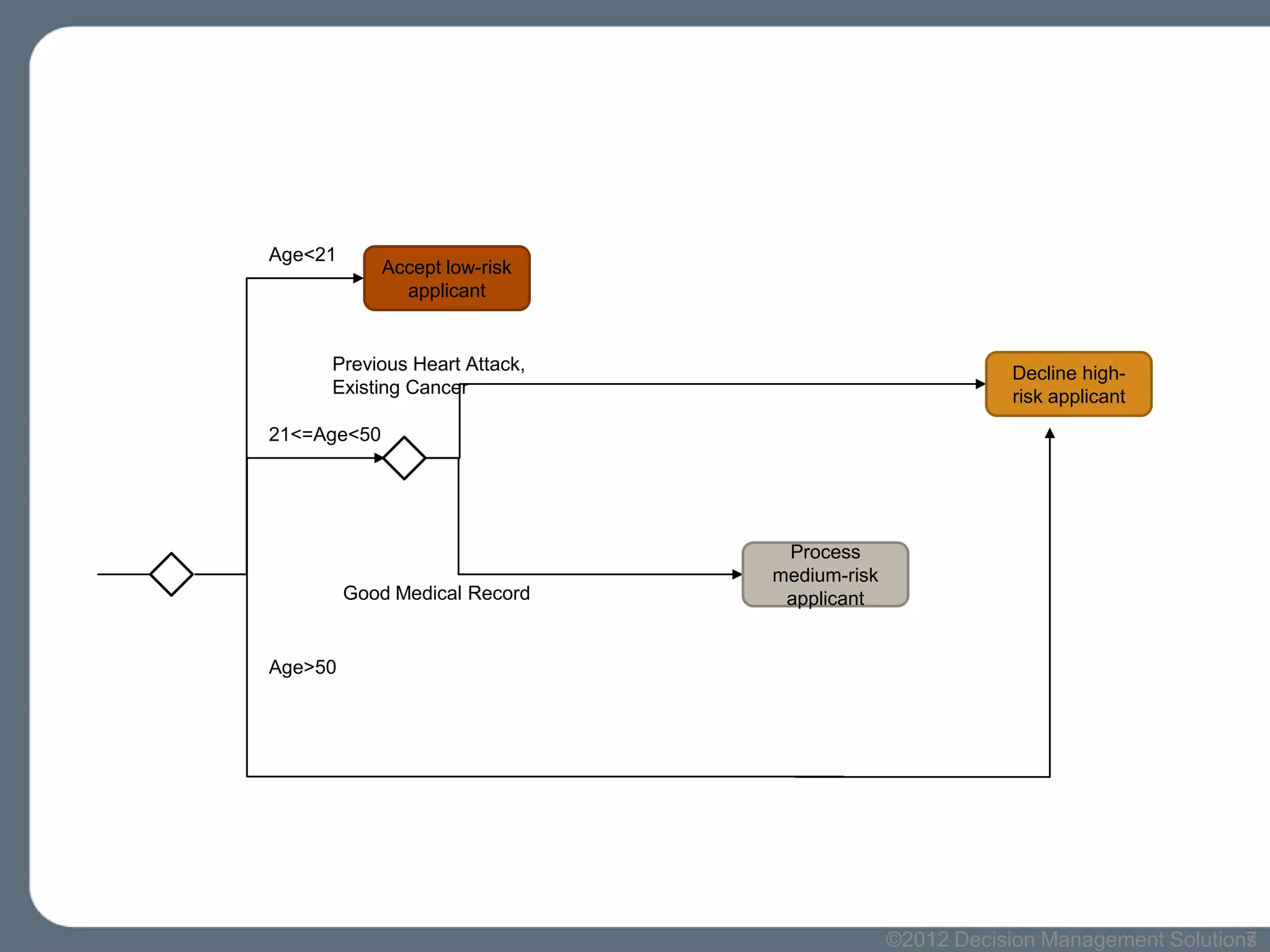 BPM and Decision Management for Smarter, Simpler and More Agile Processes | PPT