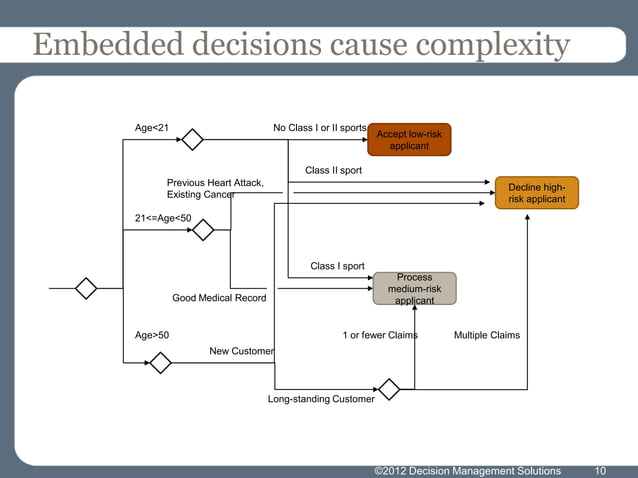 BPM and Decision Management for Smarter, Simpler and More Agile Processes | PPT