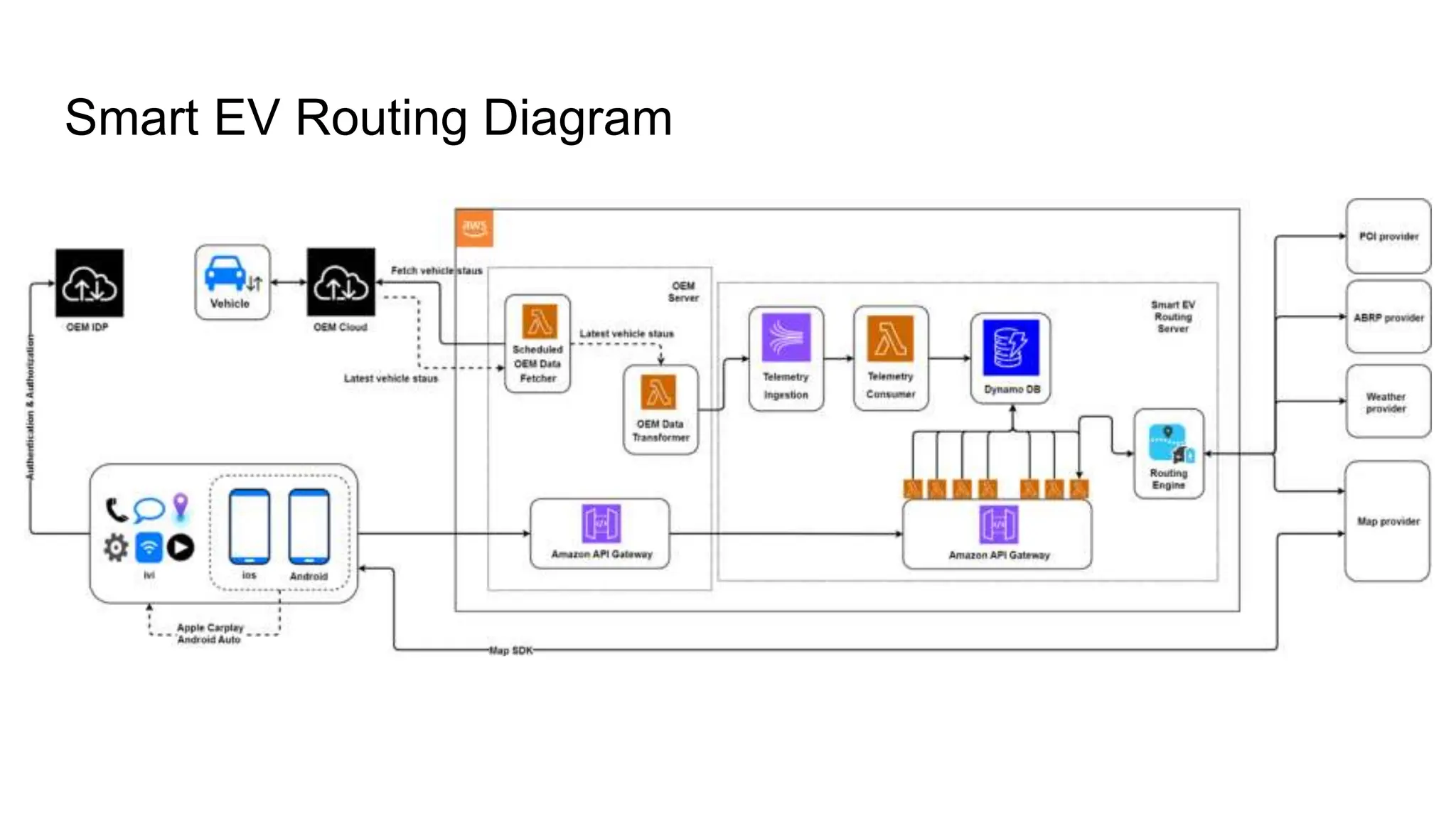 Smart EV Routing methods to understand how it works | PPTX