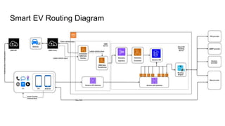 Smart EV Routing methods to understand how it works | PPTX