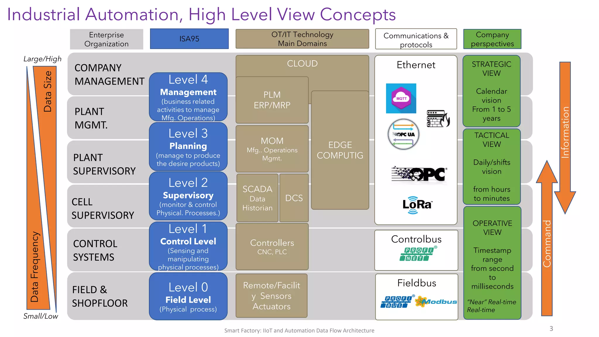 Smart factory IIoT and automation data flow architecture v1.0 | PDF