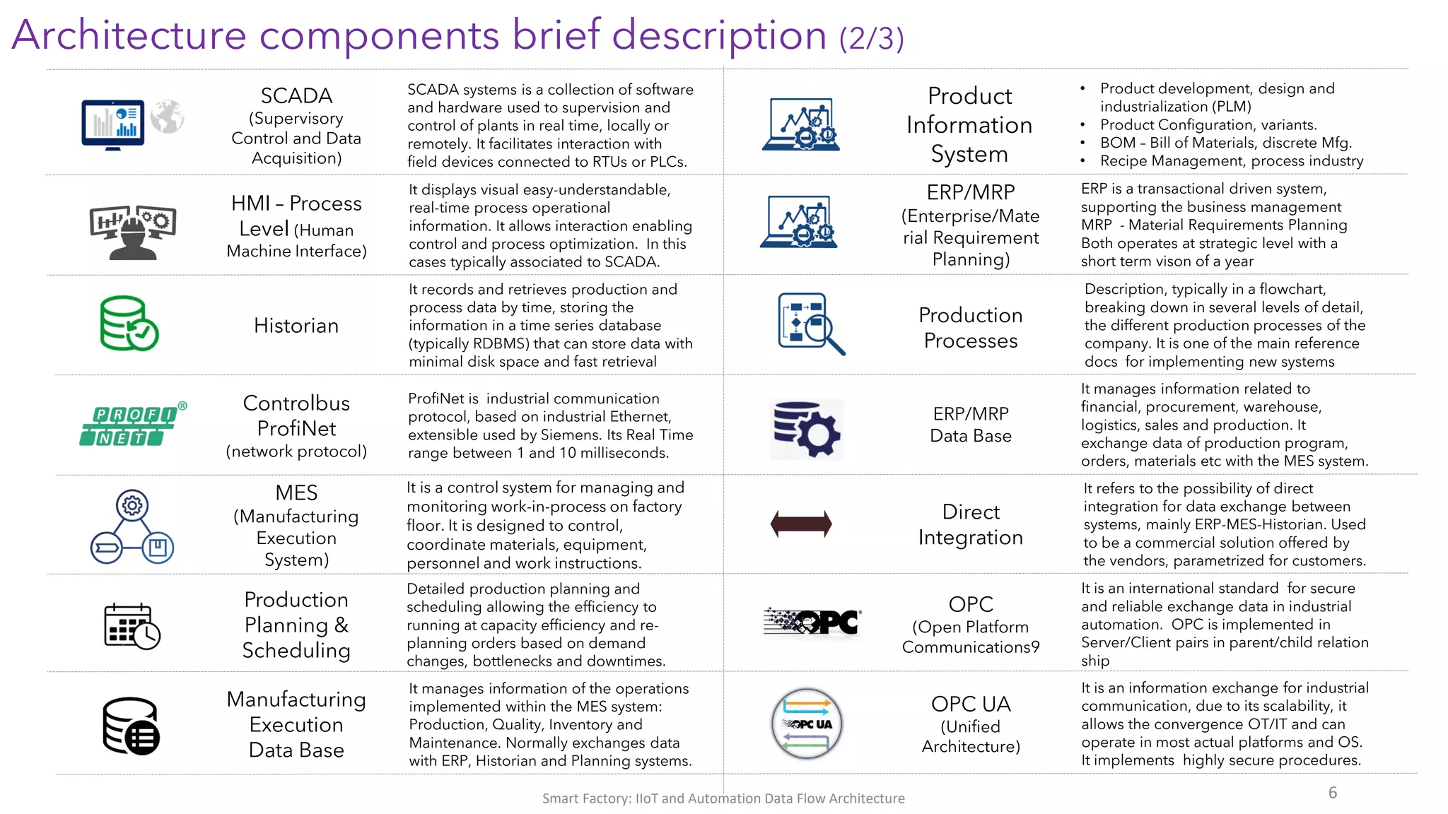 Smart factory IIoT and automation data flow architecture v1.0 | PDF
