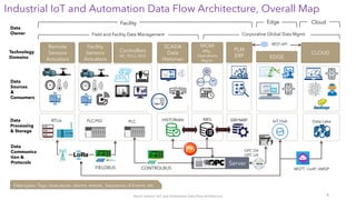 Smart factory IIoT and automation data flow architecture v1.0 | PDF