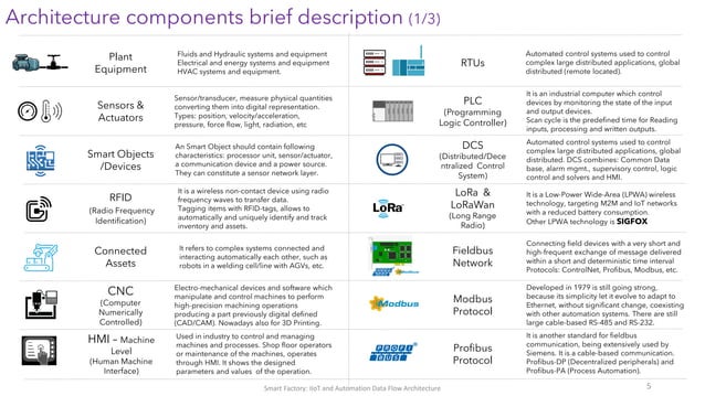 Smart factory IIoT and automation data flow architecture v1.0 | PDF ...