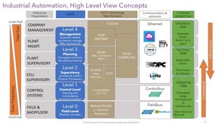 Smart factory IIoT and automation data flow architecture map | PPT