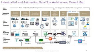 Smart factory IIoT and automation data flow architecture map | PPT
