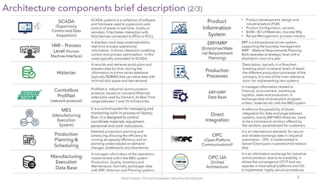 Smart factory IIoT and automation data flow architecture map | PPT