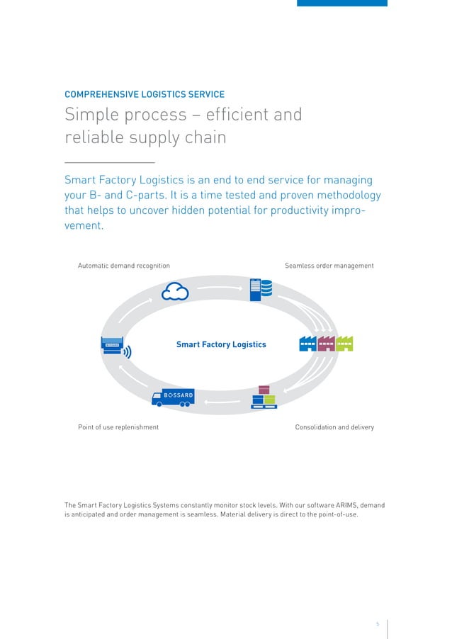 Smart Factory Logistics | PDF