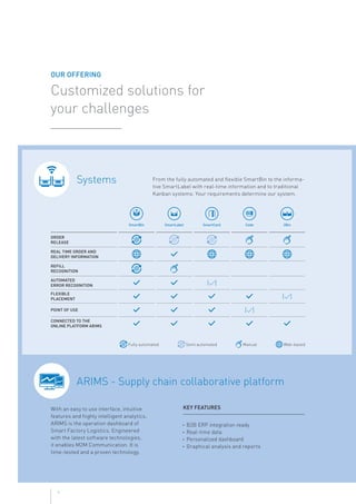 Smart Factory Logistics | PDF