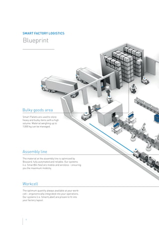Smart Factory Logistics | PDF
