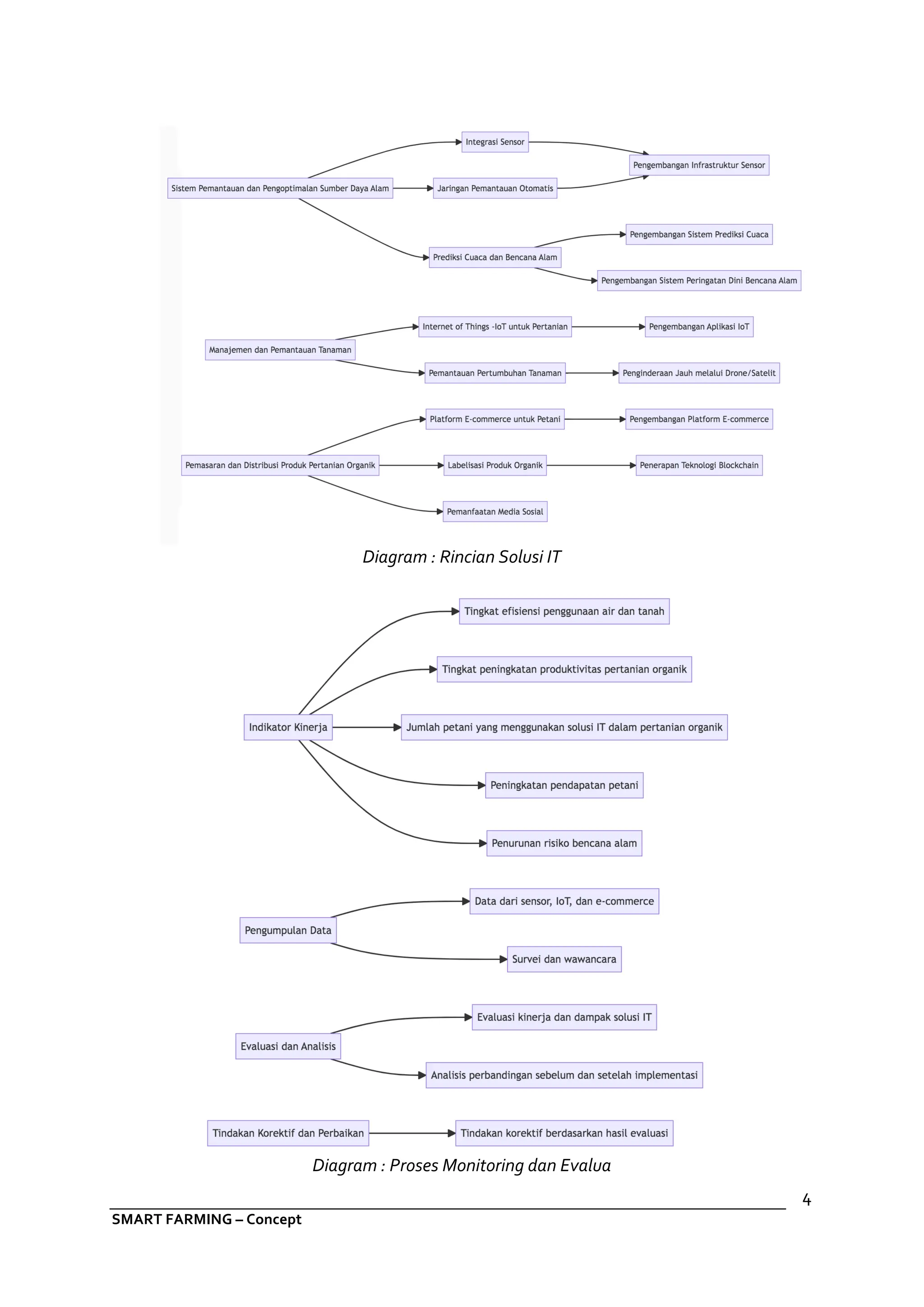 Smart Farming Proposal - Indonesia Technologi - Deddy Ratnanto | PDF